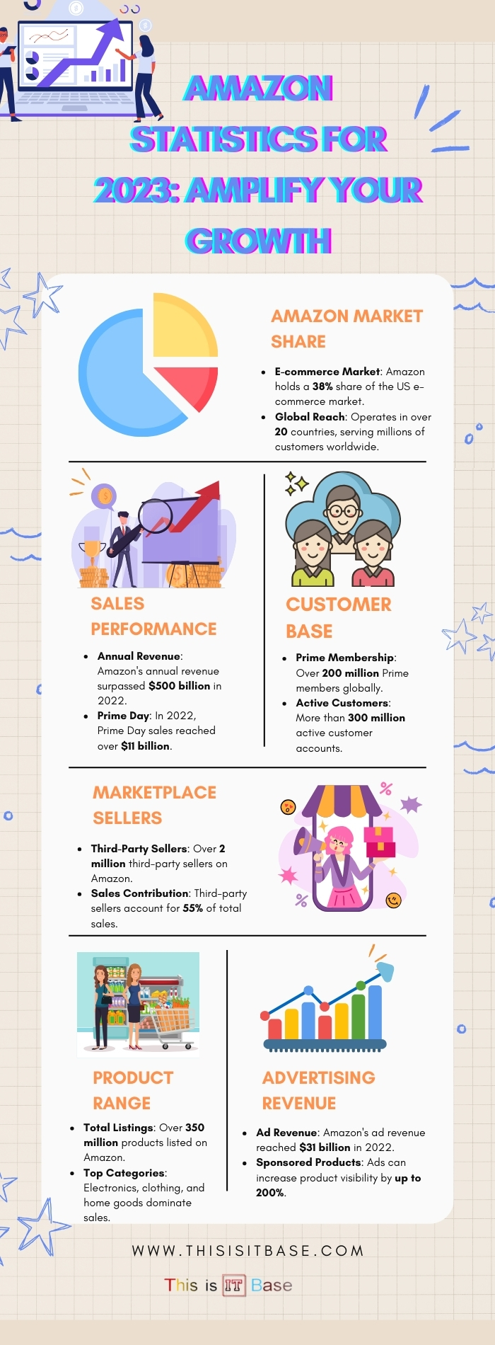 Amazon Statistics You Need to Know to Amplify Growth in 2023 - This is IT base